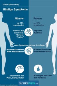 Tripper Symptome (Männer und Frauen)